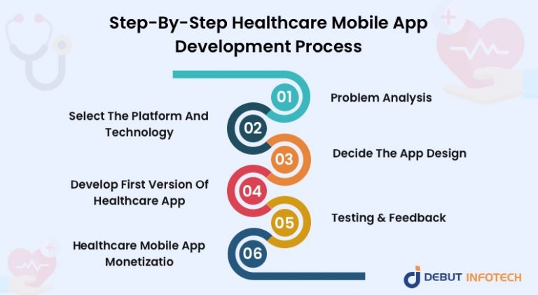 Scope and Steps of Healthcare Mobile App Development