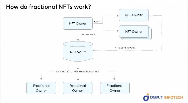Fractional NFTs: A New Era of Shared Digital Ownership