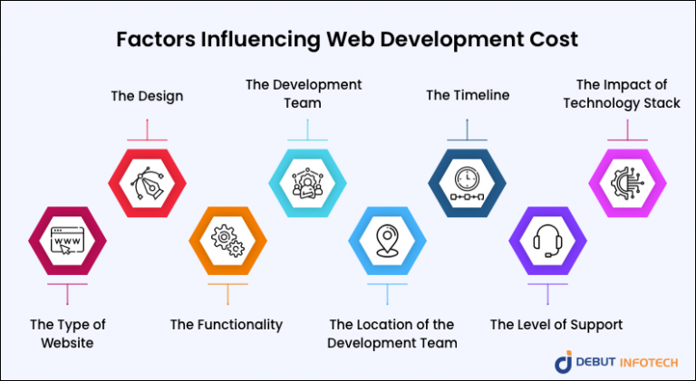 Web App Development Cost: An In-depth Guide