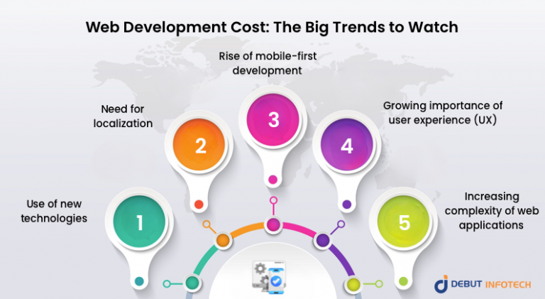 Web App Development Cost: An In-depth Guide