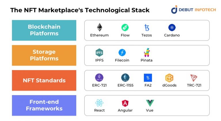 Developing an NFT Marketplace Platform: All You Need to Know