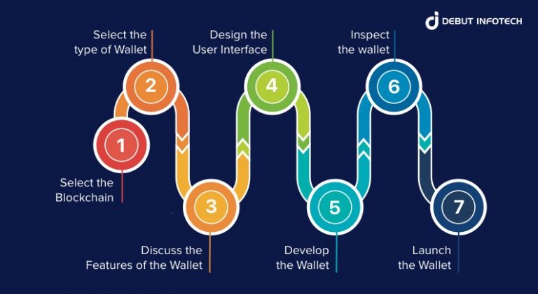 The Ultimate Guide To Blockchain Wallet Development