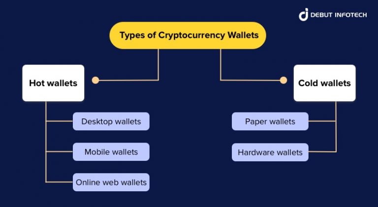 The Ultimate Guide To Blockchain Wallet Development
