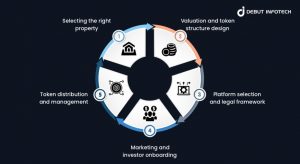 How Real Estate Tokenization Works: A Step-by-Step Guide