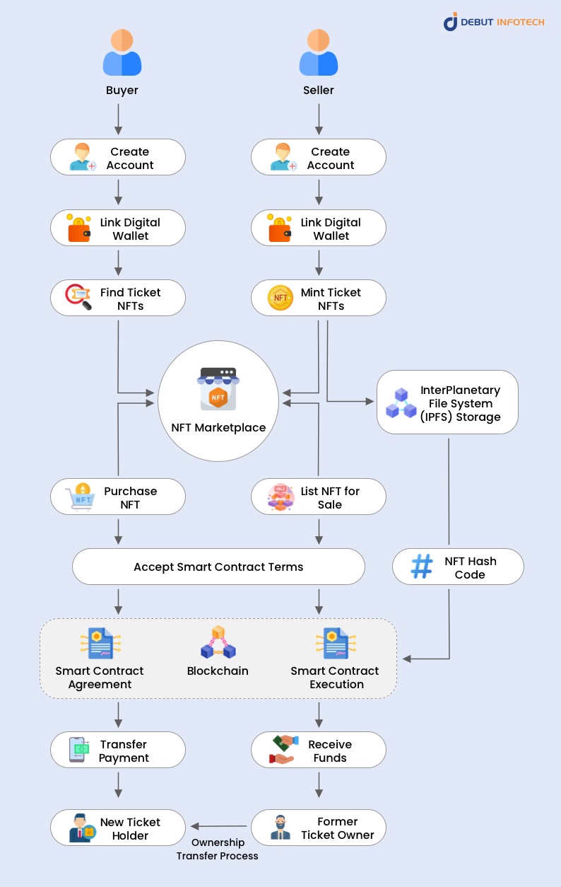 NFT Ticketing: Insights and Implications for the Industry