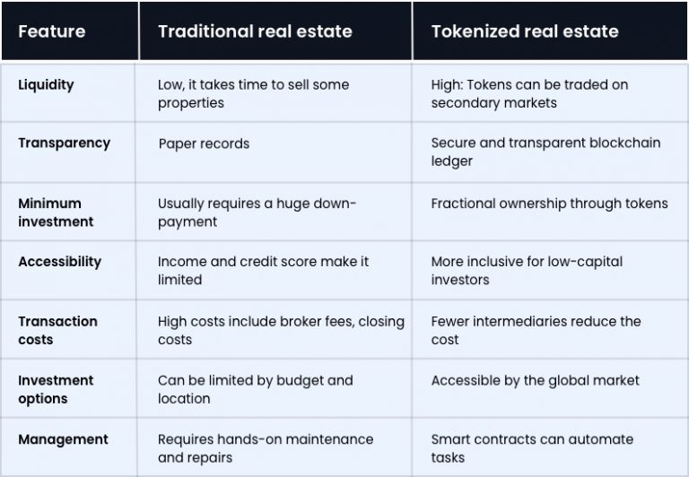 How Real Estate Tokenization Works: A Step-by-Step Guide