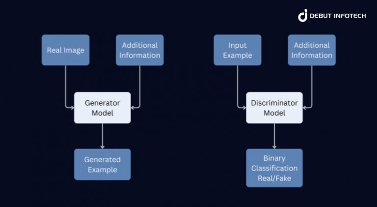 What is Generative Adversarial Networks: Complete Guide
