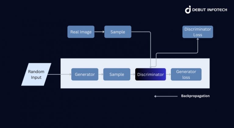 What is Generative Adversarial Networks: Complete Guide