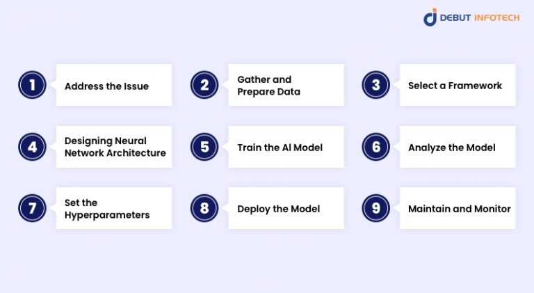 A Comprehensive Guide on How to Build An AI Model