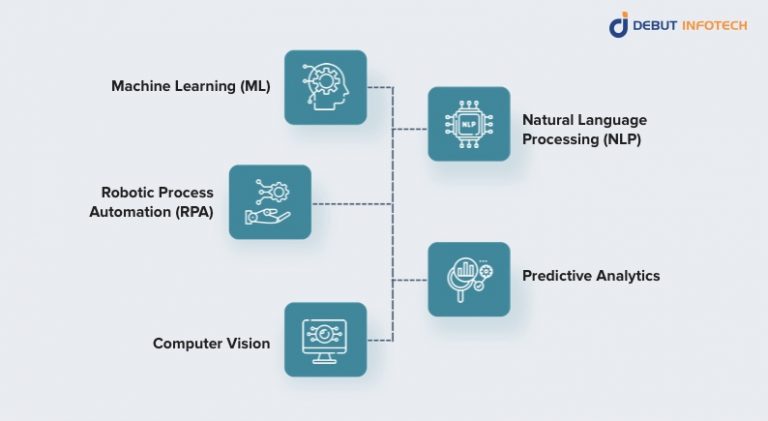 Role of AI in Business Process Management
