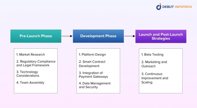 Step-By-Step Guide To Launch a Real Estate Tokenization Platform