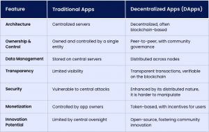 What is a dApp (Decentralized Application)?