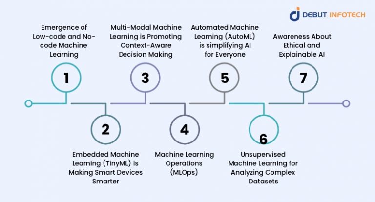 Top Foundations and Trends in Machine Learning