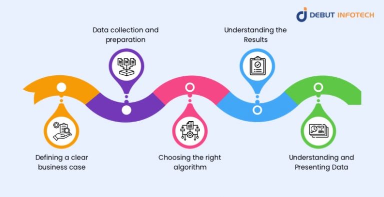 Use of Machine Learning for Customer Segmentation