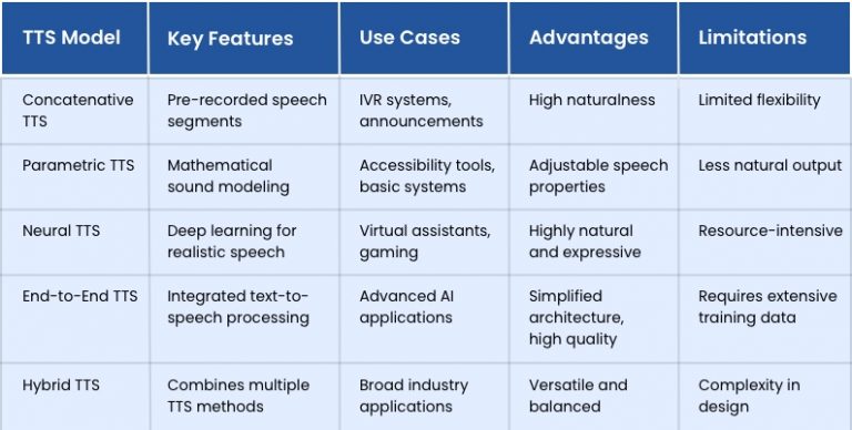 What are Text-to-Speech Models?
