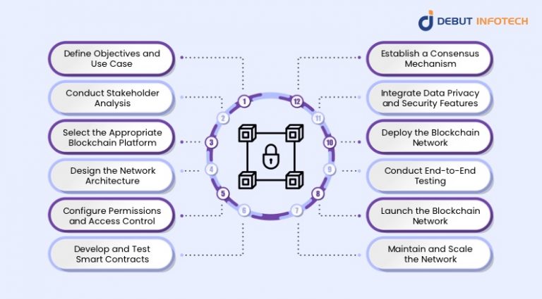 Steps to Create a Permissioned Blockchain
