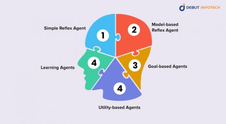 What Are AI Agents - Types, Benefits, and Examples
