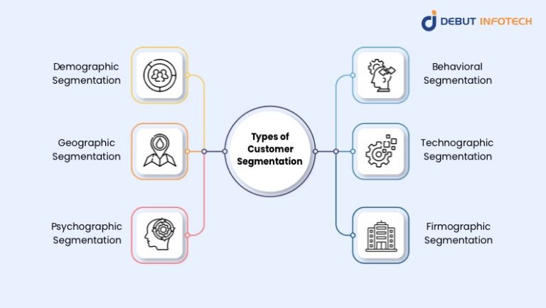 Use of Machine Learning for Customer Segmentation
