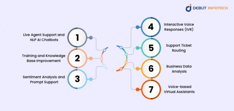 The Role of NLP in Modern Customer Service