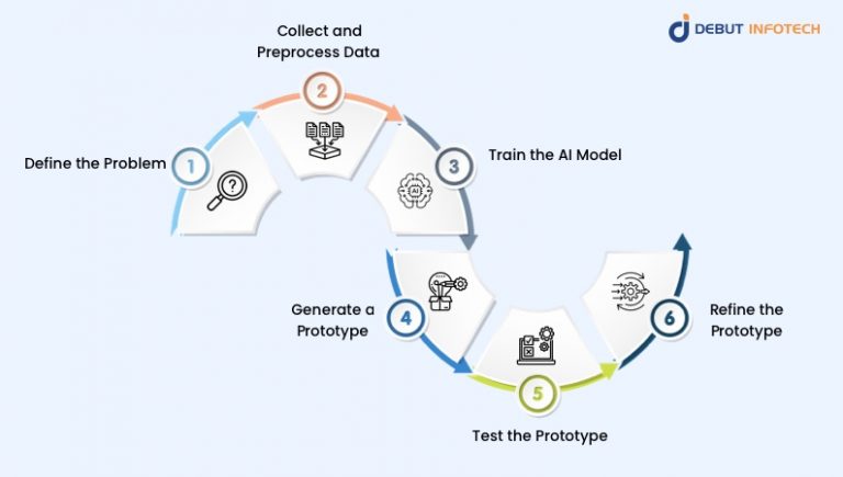 The Role of Generative AI in Product Prototyping