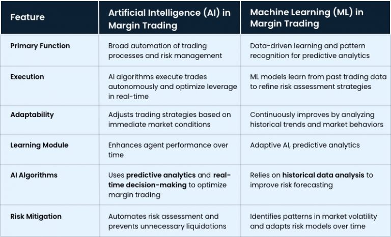 AI Margin Exchange: Revolutionizing Margin Trading