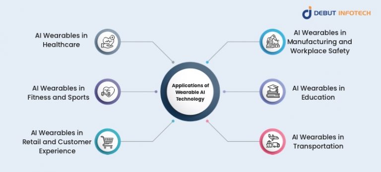 AI Wearables: Evolution, Trends & Industry Impact AI Wearables: Evolution, Trends & Industry Impact