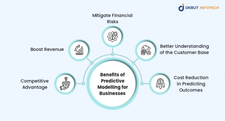 Steps to Create Predictive Models - 2025 Guide