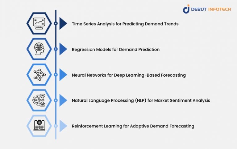 AI in Demand Forecasting: Benefits, Solutions & Uses
