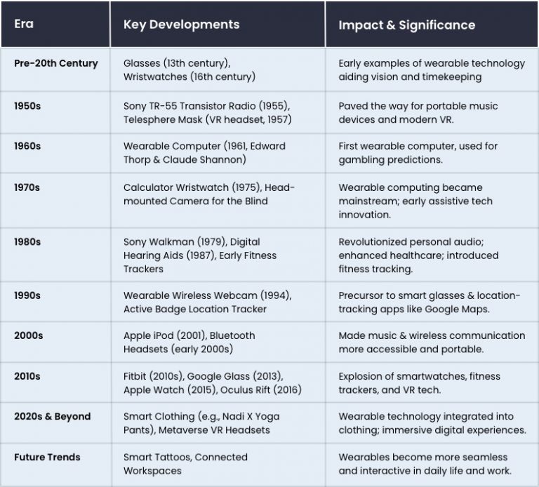 AI Wearables: Evolution, Trends & Industry Impact