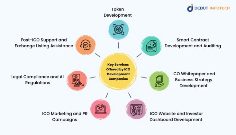 Explore Top ICO Development Companies in the USA