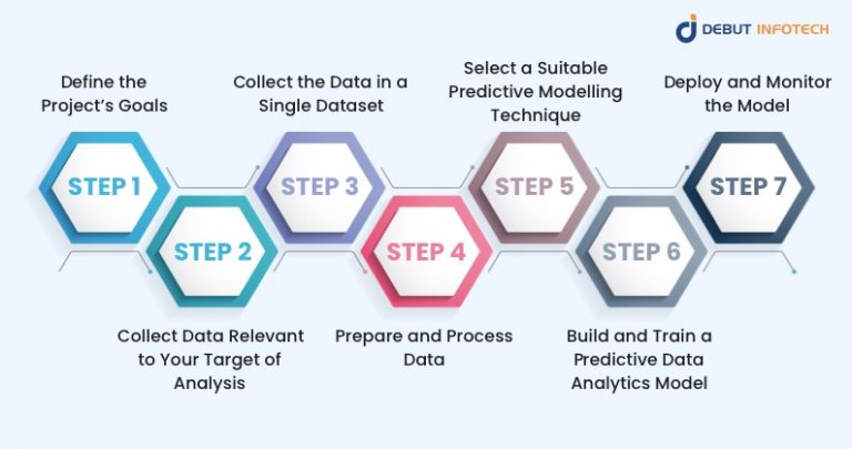 Steps to Create Predictive Models - 2025 Guide