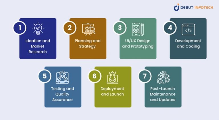 Stages Of Mobile App Development Lifecycle