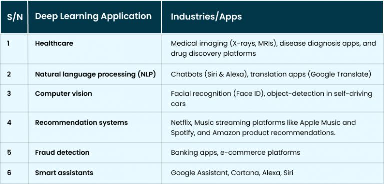 What is Deep Learning - A Beginner’s Guide