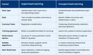 Supervised vs. Unsupervised Learning in ML: What’s Better?