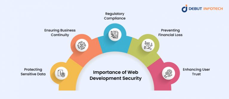 Web Development Security: Risks & Best Practices