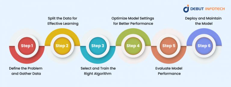 Machine Learning Model Training: A Business Guide