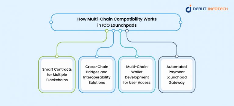 What is Multi-Chain Compatibility in ICO Launchpads