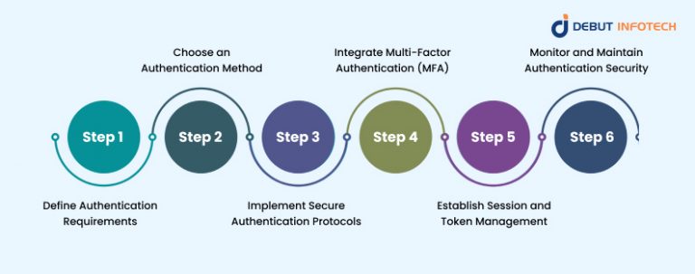 What Is Web Authentication - Methods & Best Practices