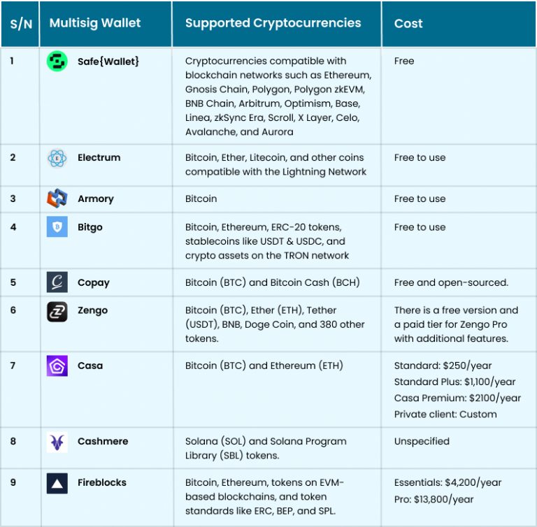 Top 9 Multisig Wallets for Crypto in 2026