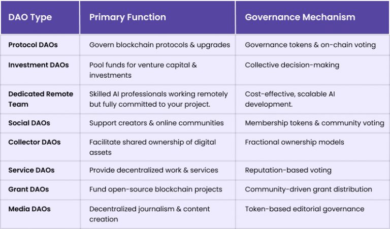 Understanding the Various Types of DAOs