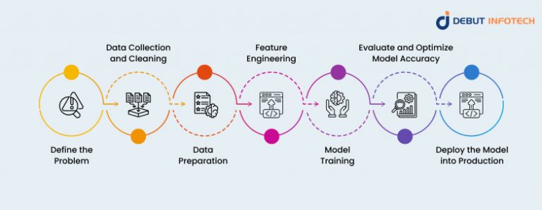 Machine Learning App Development: A Complete Guide