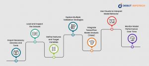 What is Model Validation in Machine Learning?