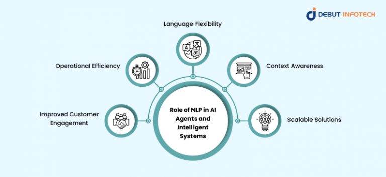 NLP in AI Agent: Driving Smarter Interactions