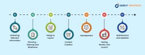 Website Development Life Cycle: 7 Key Stages Explained