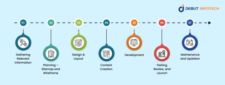 Website Development Life Cycle: 7 Key Stages Explained