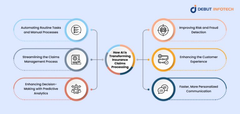 AI for Claims Processing: Automating Insurance Workflow