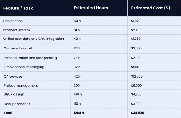 How Much Does AI Chatbot Development Cost