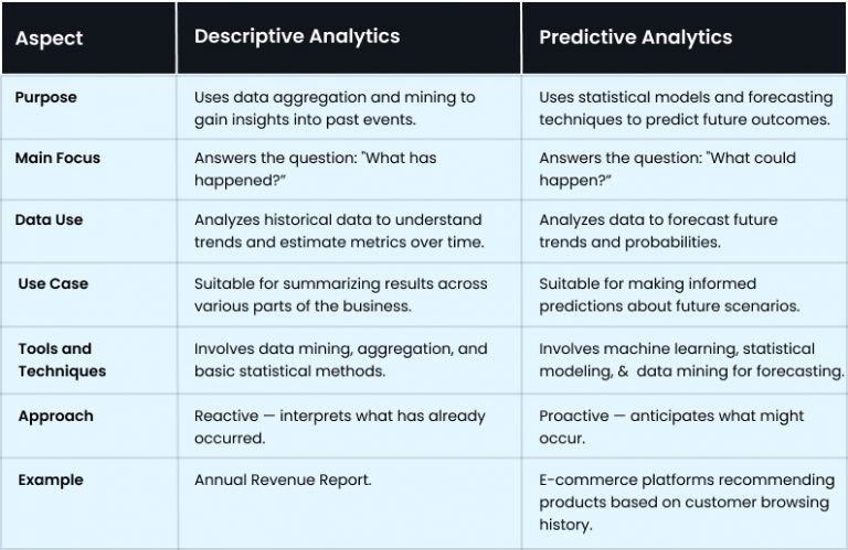 Predictive vs Descriptive Analytics: A Quick Comparison