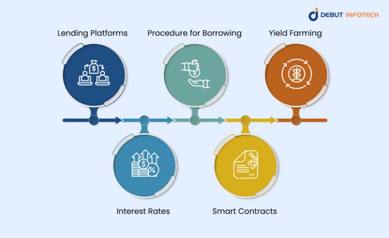 Top 10 Best DeFi Lending Platforms in 2025