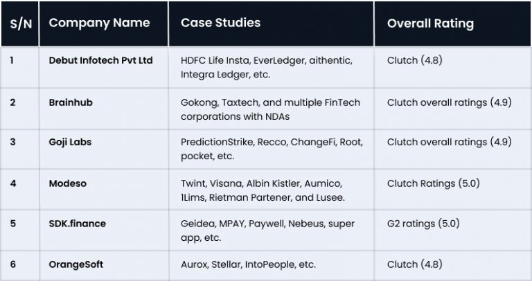 Top 6 FinTech Software Development Companies in 2025